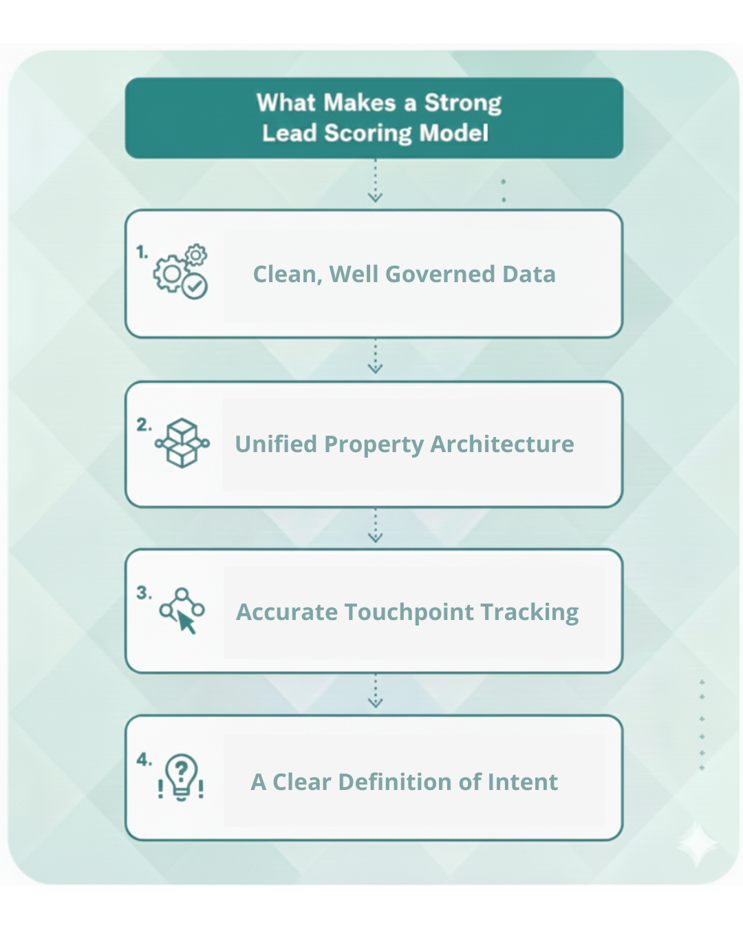 The Real Reason Your Lead Scoring Model Isn’t Working in HubSpot